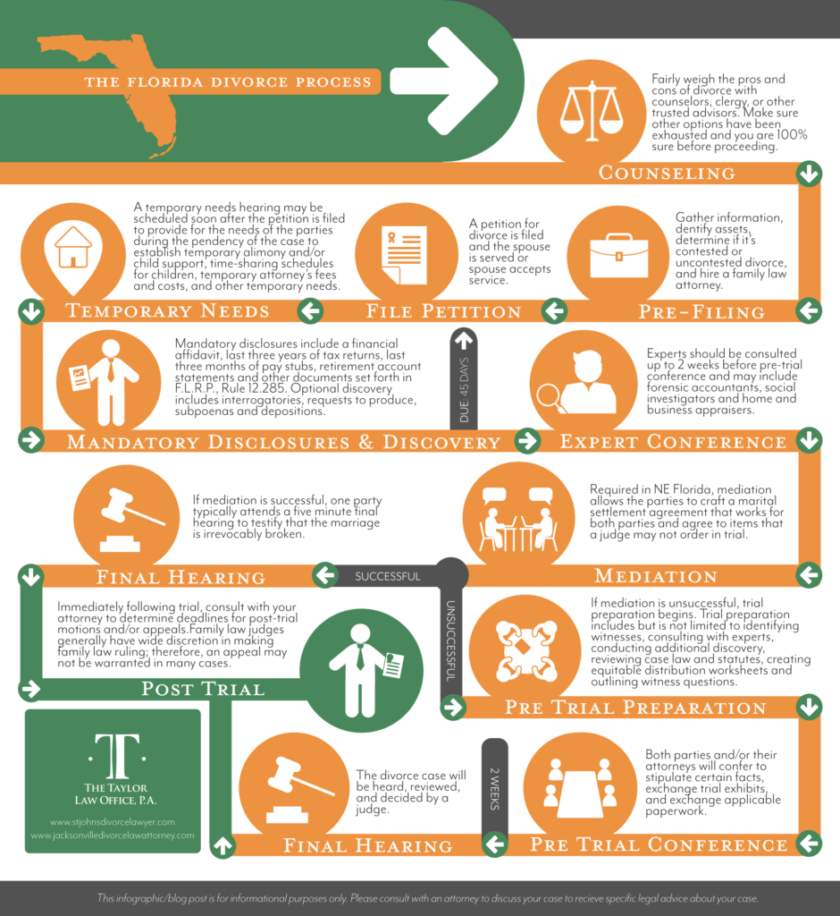 The Florida Divorce Process: Infographic and In Depth Outline